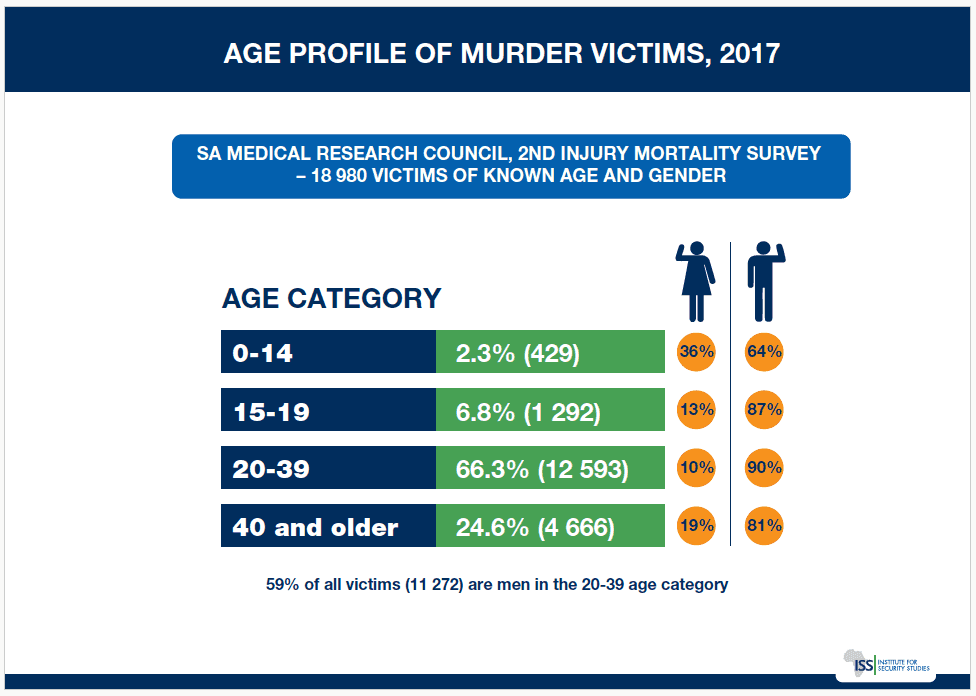 Infographic: Profile Of Murder Victims - Age | Crimehub